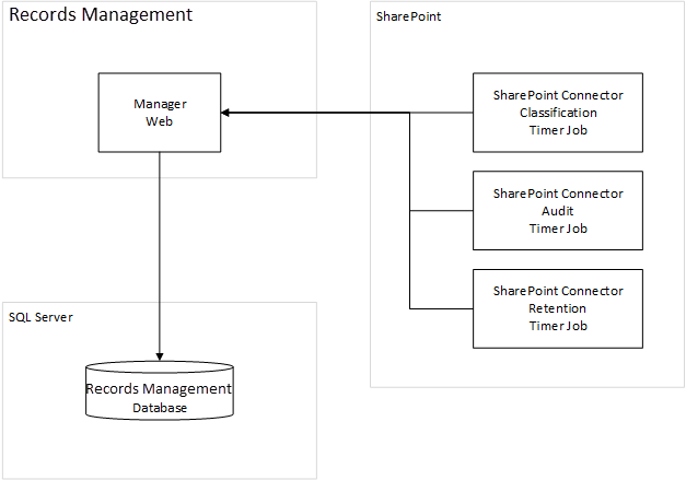 SharePoint Server Connector