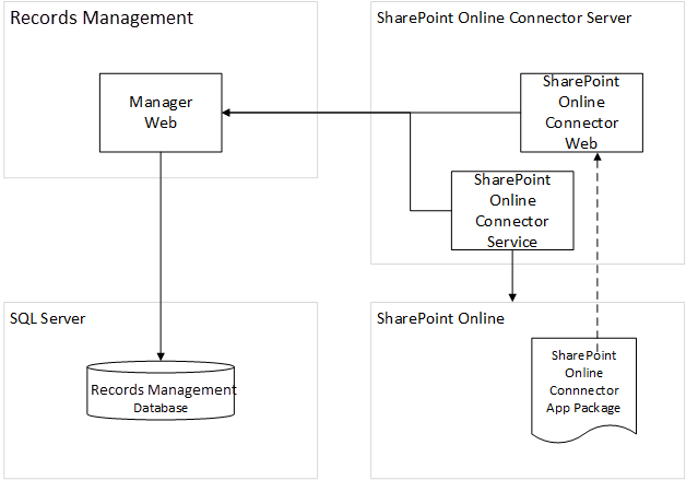 SharePoint Online Connector On-Premise Only