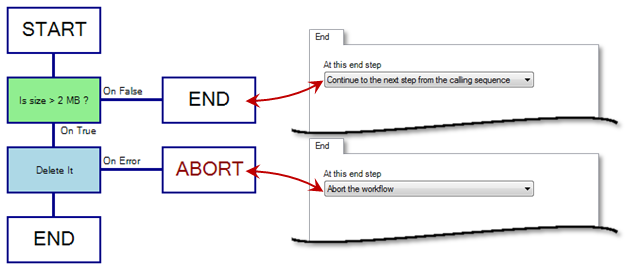 Workflow End Steps