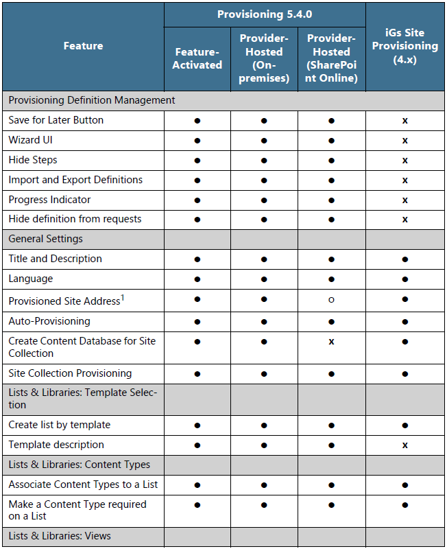 Appendices: Provisioning