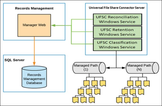 Universal File Share Connector
