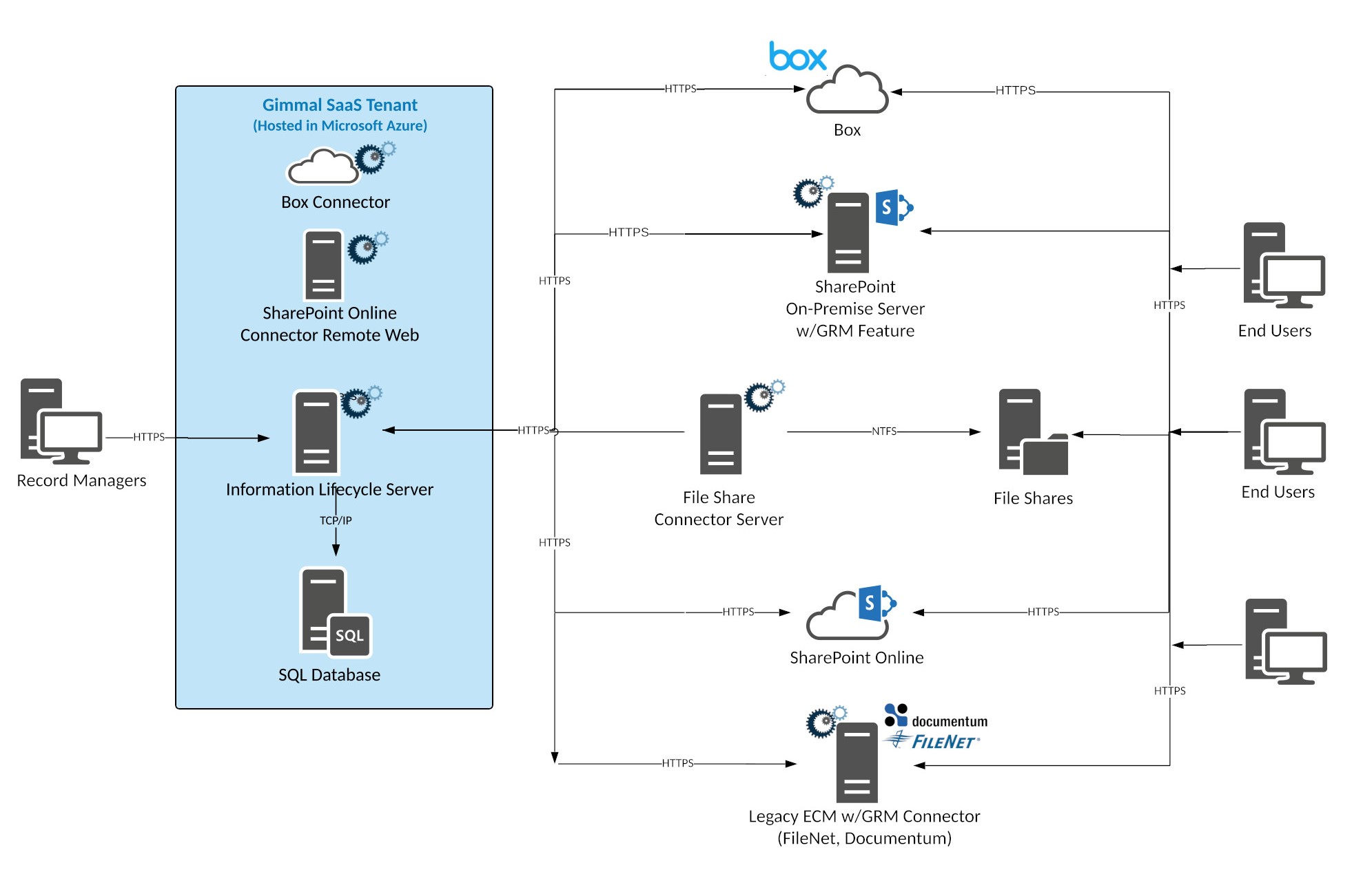 Topology and Architecture