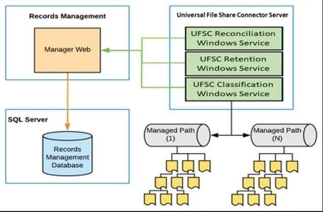 Universal File Share Connector